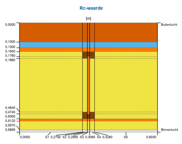 Rc-waarde en Uw-waarde berekening